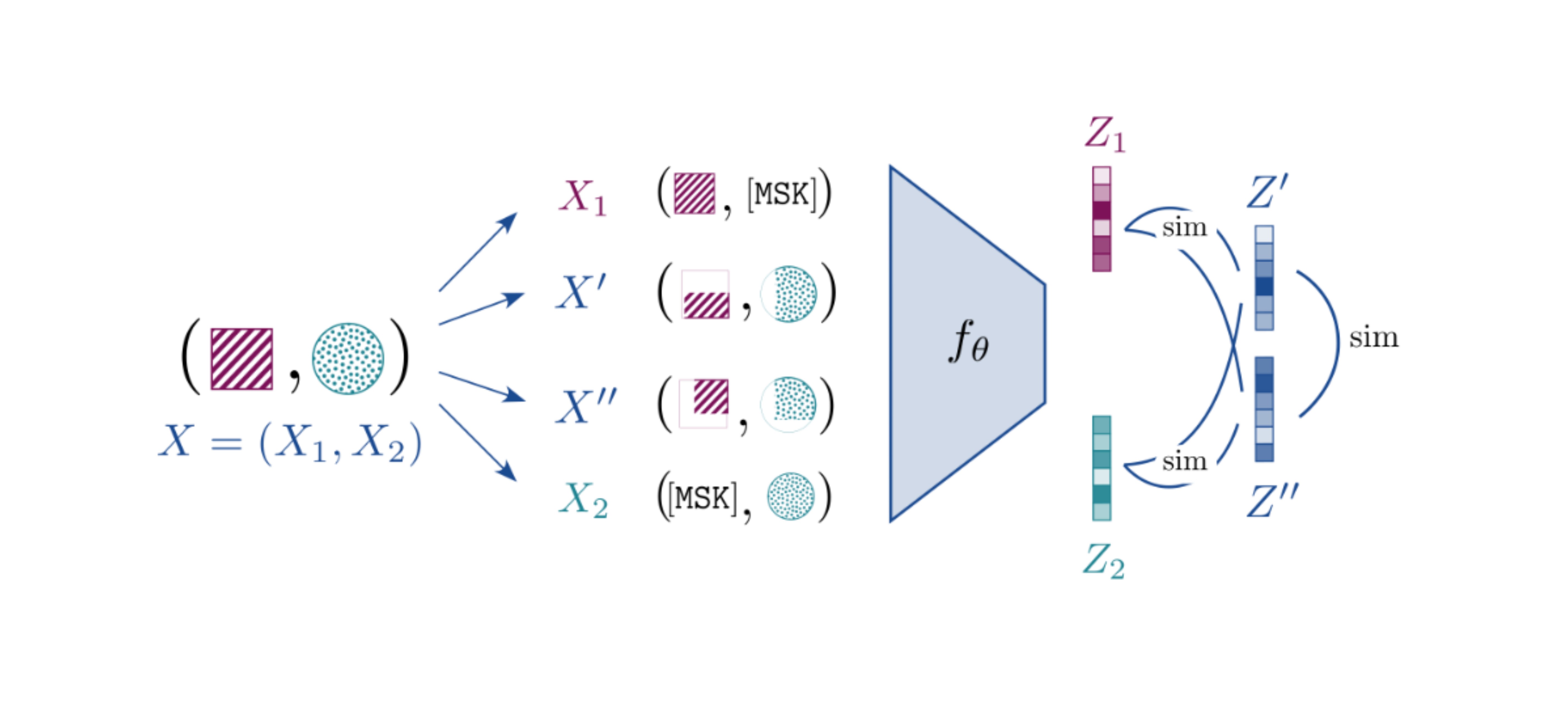What to align in multimodal contrastive learning? | Javi's website