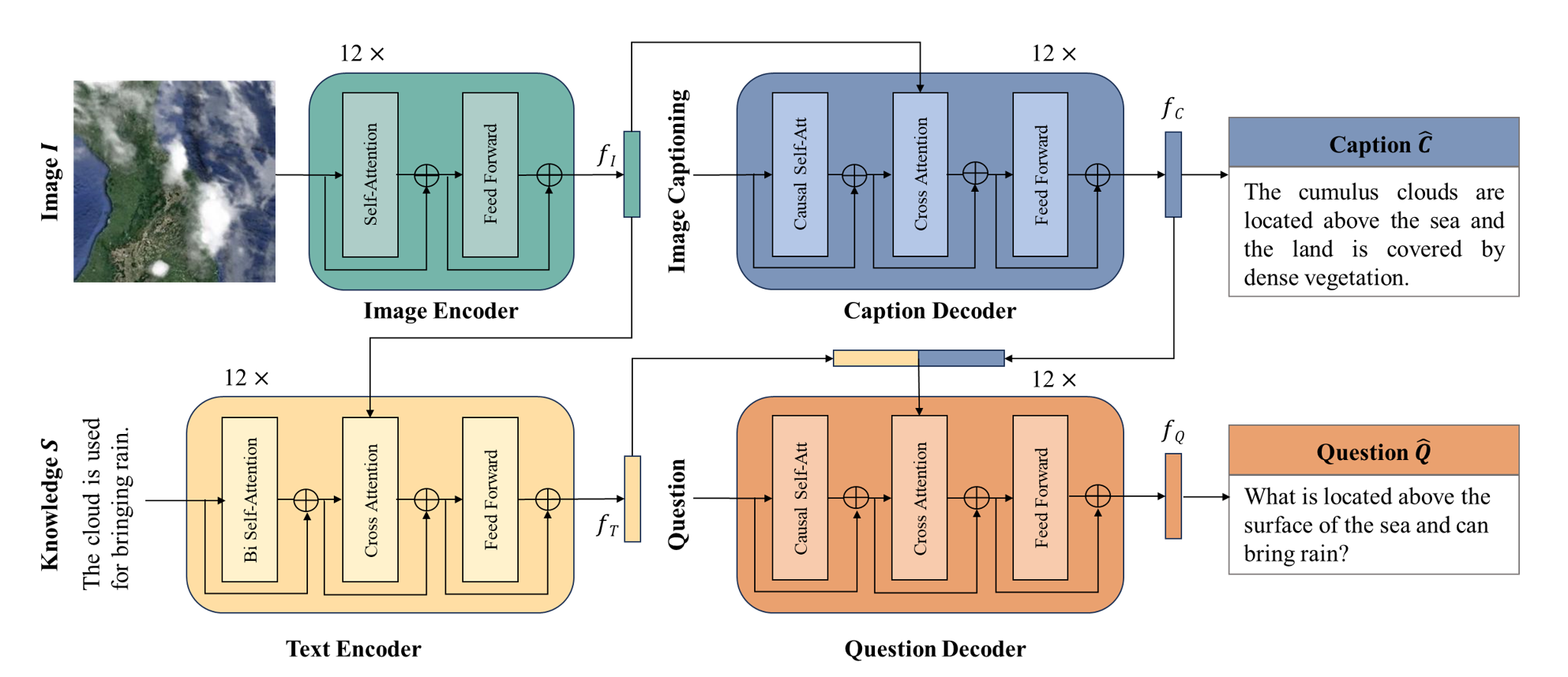 Knowledge-Aware Visual Question Generation for Remote Sensing Images | Javi's website